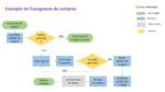 Exemplos de fluxogramas diferentes áreas na prática e como criar
