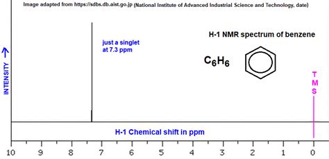 Benzene S Low High Resolution H 1 Proton Nmr Spectrum Of Benzene
