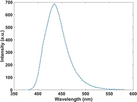 Photoluminescence PL Spectrum Of The Si SiO2 Nanoparticles In