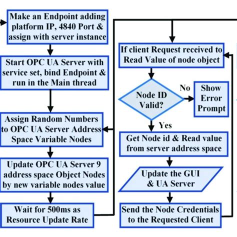 opc ua server client model a structure b data transport schemes download scientific diagram