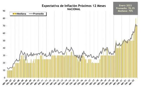 Inflación 2023 proyectan 70 para los próximos 12 meses