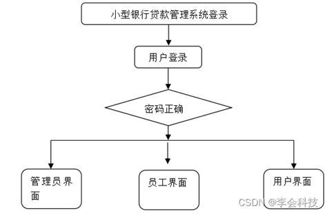 [附源码]java毕业设计小型银行贷款管理系统 java借贷小程序后台管理系统怎么做 csdn博客