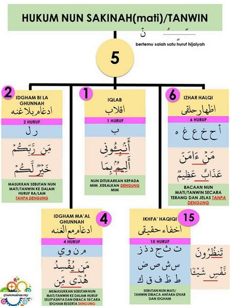 Bacaan Dan Contoh Izhar Idgham Ikhfa Dan Iqlab Hukum Bacaan Nun