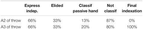 frontiers argument and verb meaning clustering from expression forms in lse