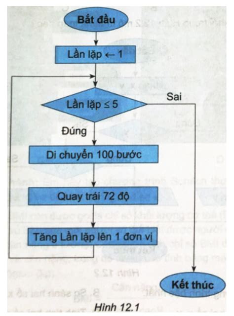 Cách Sơ đồ khối trong Hình 12 1 thực hiện công việc gì A Điều khiển