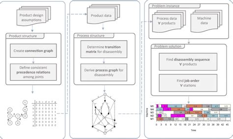methodology for the definition derivation and application of process download scientific