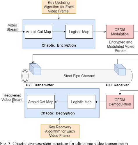 figure 3 from a novel encryption decryption framework for ultrasonic secure video transmission