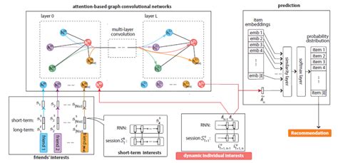 Graph Neural Networks for Recommender Systems 知乎