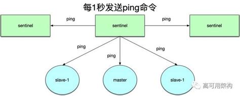 调研redis高可用两种方案 redis高可用方案