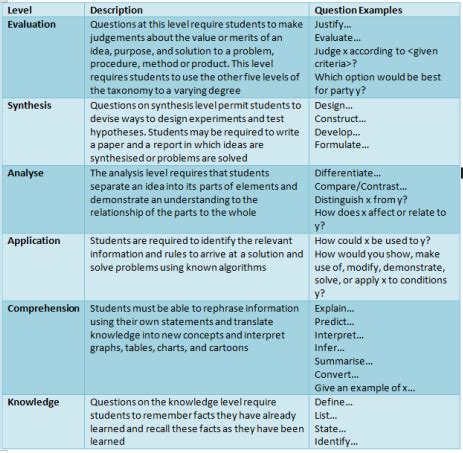 Bloom S Taxonomy Questions The Art Of Questioning