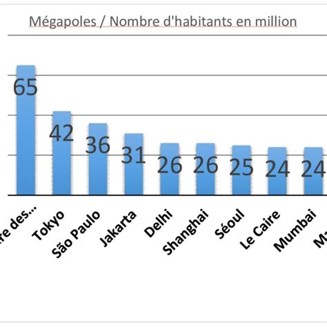 les mégapoles les plus peuplées du monde Download Scientific Diagram