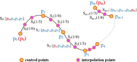 schematic diagram of cubic parabolic spline curve interpolation taking download scientific