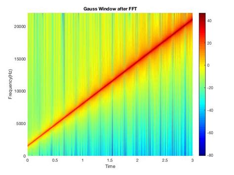 Matlab Apply Windowing Before FFT Or After Signal Processing Stack