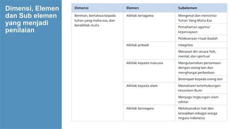 Dimensi Elemen Tema Profil Pelajar Pancasila P Pdf