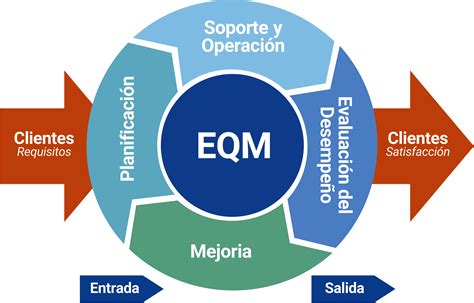 Familia ISO Mind Map