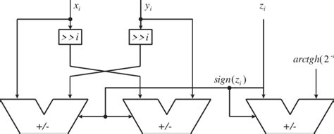 electronic implementation of the cordic method download scientific diagram