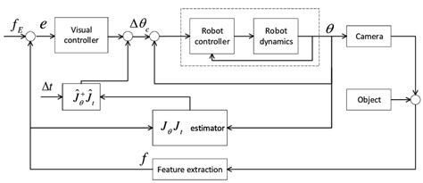 upf based visual servoing control diagram download scientific diagram