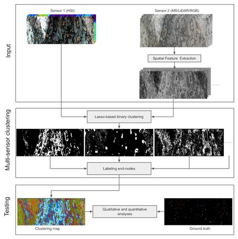 remote sensing free full text data fusion using a multi sensor sparse based clustering algorithm