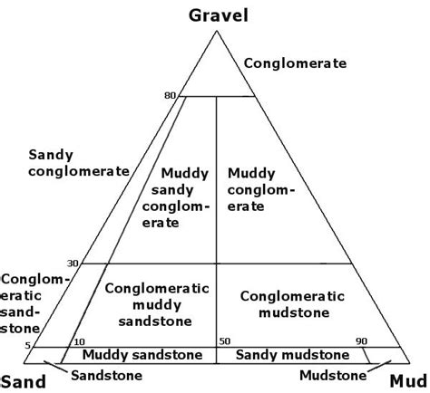 How Sedimentary Rocks Are Formed Diagram