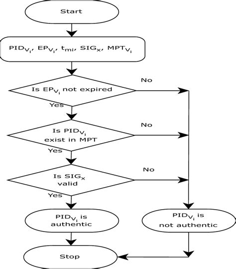 privacy preserving authentication download scientific diagram