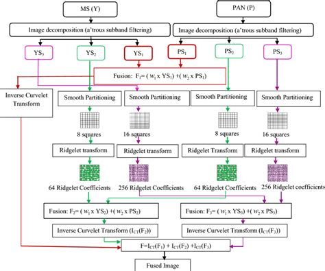 image fusion using curvelet transform download scientific diagram