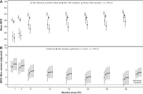 sex stratified unadjusted mcs mean scores observed and imputation a download scientific