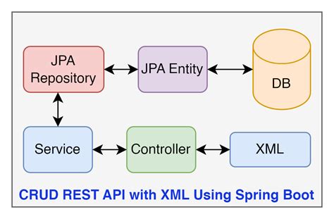 spring boot rest xml request and response example
