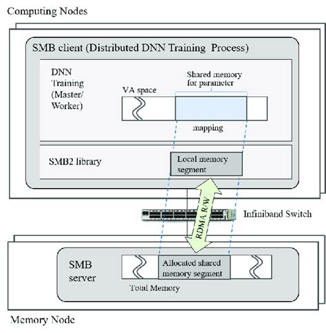 the architecture of the smb2 framework in distributed dnn training download scientific diagram