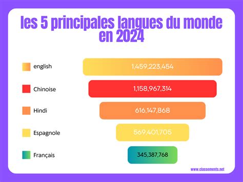 Les Premi Res Langues Les Plus Parl Es En