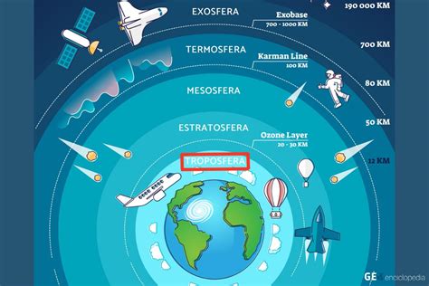 Troposfera qué es características función e importancia Resumen