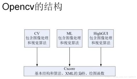 opencv框架结构 opencv 组成结构 csdn博客