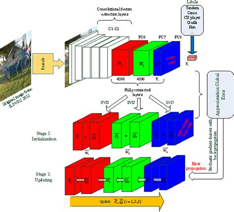 figure 1 from towards convolutional neural networks compression via global error reconstruction
