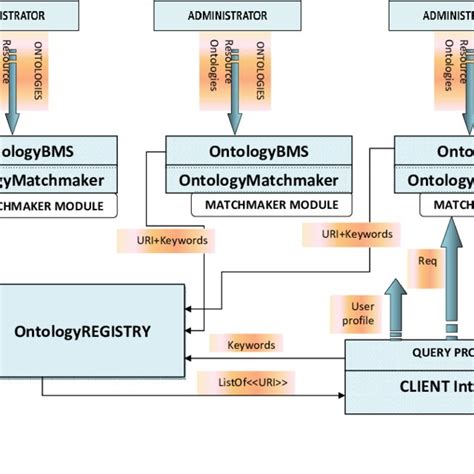 architecture of a distributed recommender system download scientific diagram