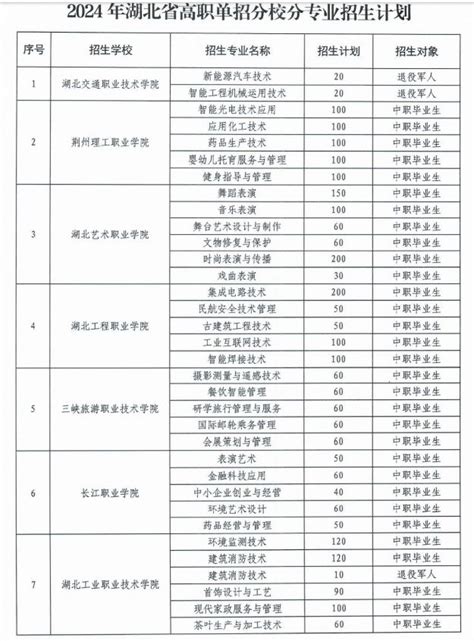 2024湖北高职单招招生院校 招生专业 招生计划一览表 武汉本地宝