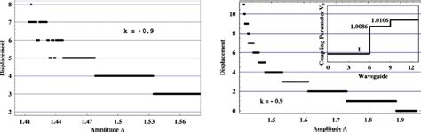 digitized switching of a discrete soliton in a cubic nonlinear download scientific diagram