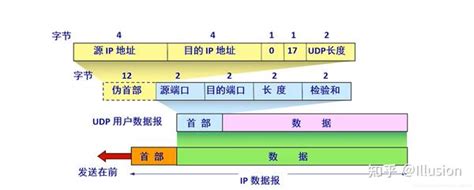 Java UDP Socket 知乎