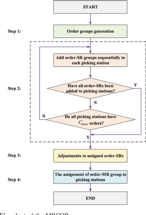 figure 5 from a two stage hybrid heuristic algorithm for simultaneous order and rack assignment
