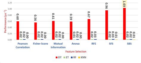 Performance Achieved By Binary Classification Models Over Med Baiot