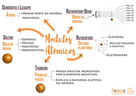 Mapa Conceptual De Modelos Atomicos