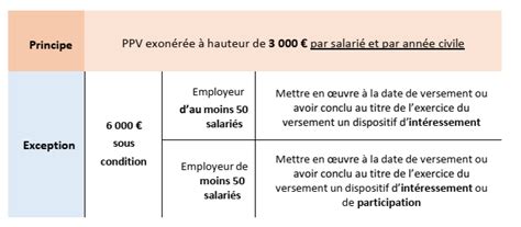Prime De Partage De La Valeur Experts Comptables Expertise Comptable