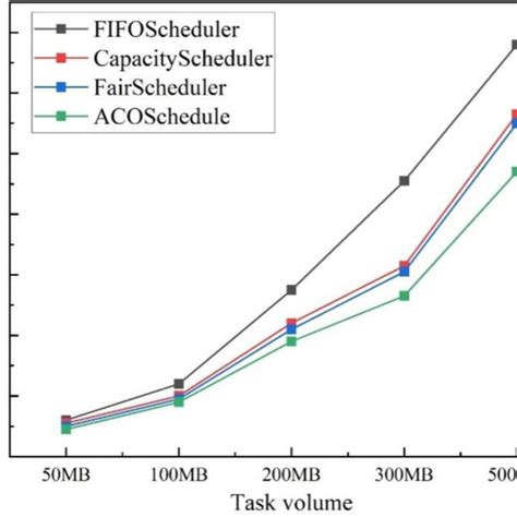 comparison of scheduling algorithms for heterogeneous clusters download scientific diagram
