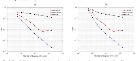 figure 1 from finite element approximations of 2d incompressible navier stokes equations using