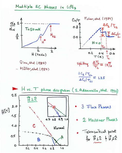 Boulder Lectures On Unconventional Superconductivity Lecture 2 July 10