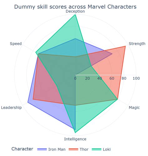 radar chart using python plotly data bling
