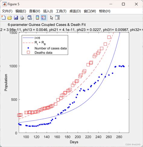 用于参数拟合、灵敏度分析的matlab代码 灵敏度分析matlab代码 csdn博客