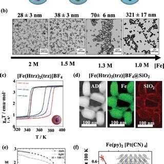 Synthetic Protocols For The Production Of Naked Sco Nps A Scheme