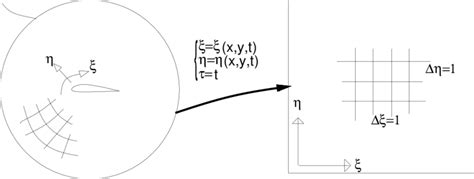 body tted curvilinear coordinates transformation download scientific diagram