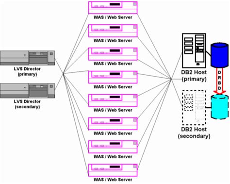 load sharing and load balancing guides