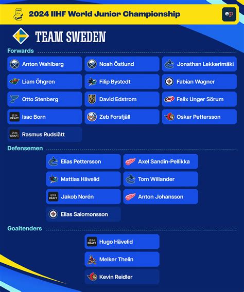 Meet The Team Sweden S Roster For The 2024 World Juniors
