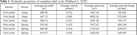 table 1 from estimation of suspended sediment load using artificial neural network in khour al